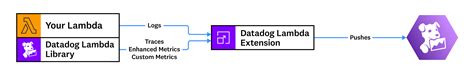 Datadog Lambda Monitoring Datadog Lambda Monitoring
