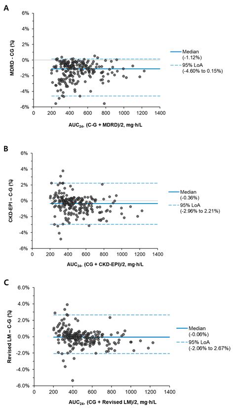 Jpm Free Full Text Clinical Relevance Of A Vancomycin 24 H Area Under The Concentration—time
