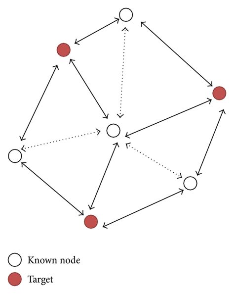 the scenario of multiple target localization in wsns download