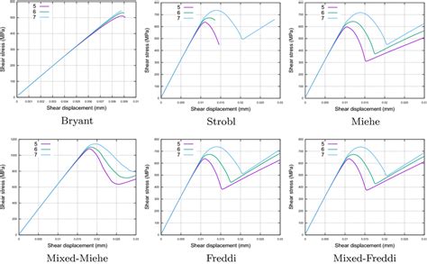 Geometric Setting Notation Of Phase Field Fracture Model Download Scientific Diagram