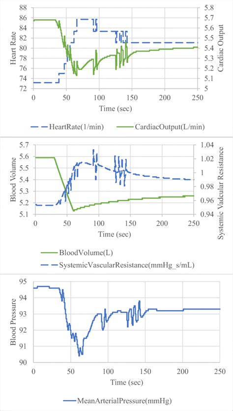 The Baroreceptor Response Increases Systemic Vascular Resistance In