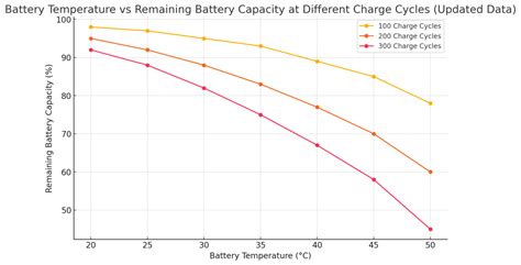 Battery Degradation Impact Of Temperature And Charging Rates On Lithium Ion Cell Chargie