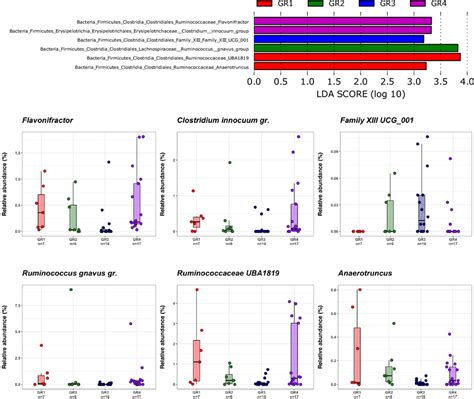 Top Panel Plot From Lda Lefse Analysis On Sb Patients Divided In Four Download Scientific