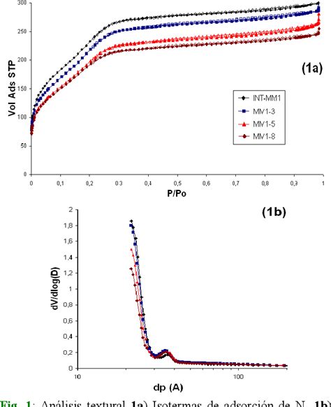 Figure 2 From Modificación De La Acidez Del Sólido Mesoporoso Int Mm1 Y Su Actividad Para El