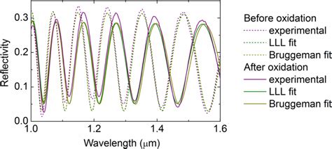New Concepts Of Integrated Photonic Biosensors Based On Porous Silicon Intechopen