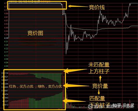 集合竞价图应怎么看 很多人没有把竞价图放在心上其实竞价图里面大有文章今天给诸君分享怎么看集合竞价图怎么利用竞价图判断主 雪球
