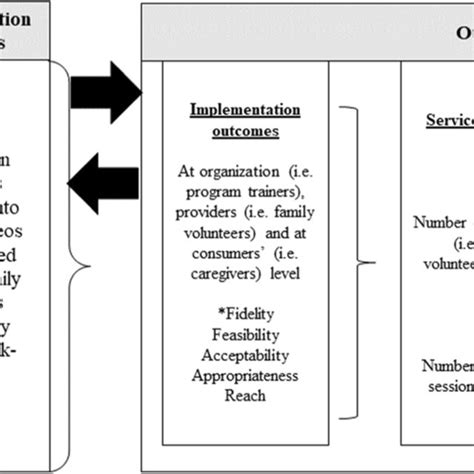 Conceptual Model Of Implementation Evaluation Of Technology Assisted Download Scientific