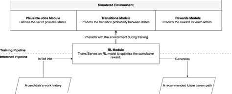 Figure 2 From Career Path Recommendations For Long Term Income Maximization A Reinforcement