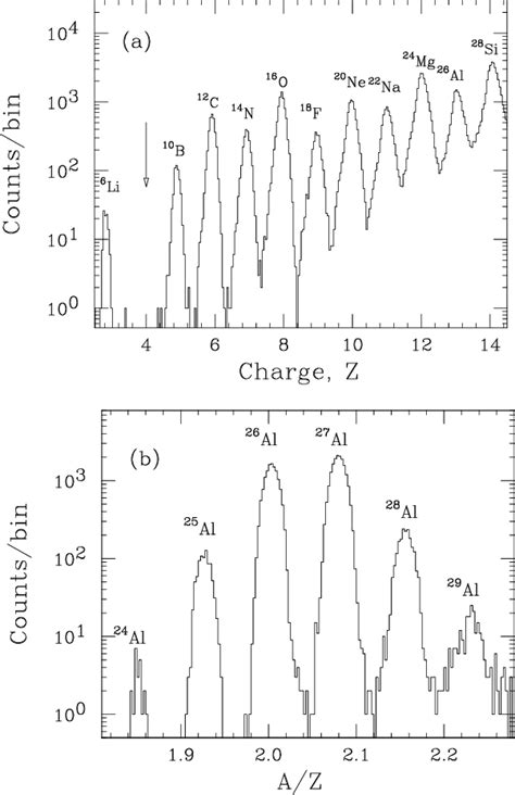 Figure 2 From Projectile Fragmentation Reactions And Production Of