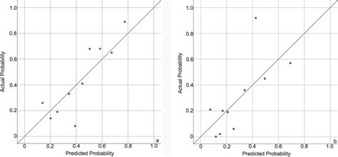 Calibration Plots Of The Multivariate Logistic Regression Models For Download Scientific