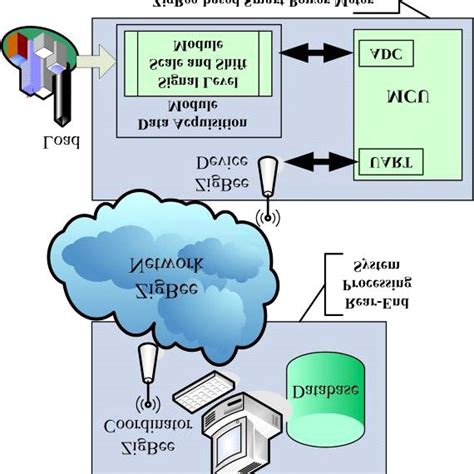System Architecture Of A Zigbee Based Smart Meter Recording System 53
