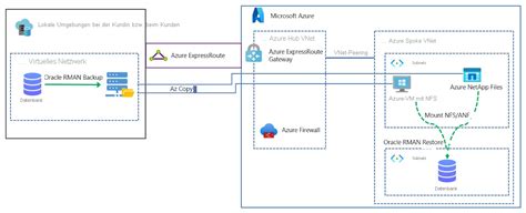 Migrieren Der Oracle Workloads Zu Azure VMs Azure Virtual Machines