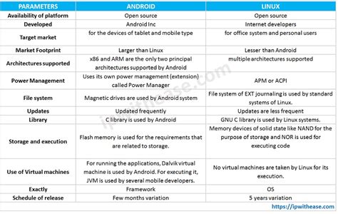 android vs linux detailed comparison table ip with ease