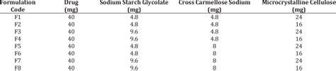 Composition Of Fast Disintegrating Tablet Download Table