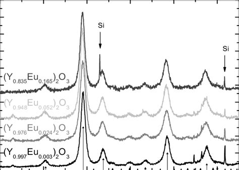 X Ray Diffraction Patterns Of The Synthesized Nanocrystalline Y 2 O 3 Download Scientific