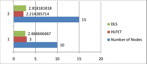 Speed Up Of Execution Time With Hlfet And Dls Task Scheduling
