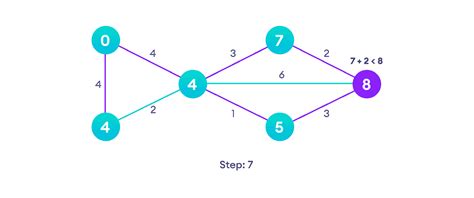dijkstra 算法 《programiz 中文系列教程》 极客文档