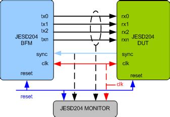 JESD Verification IP