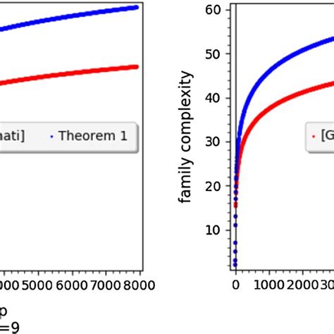 Lower Bound On The F Complexity Of Legendre Sequence With Respect To P