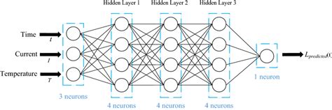 The Proposed Nn Model For Predicting Oled Degradation Download