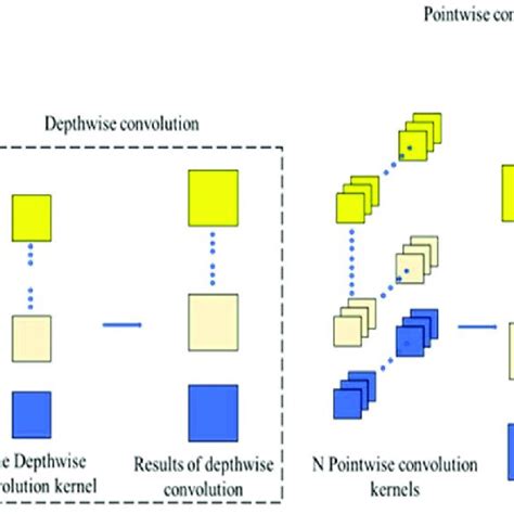 Deeply Separable Convolution Operation Download Scientific Diagram