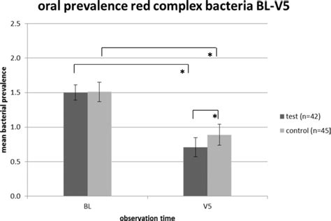 Oral Prevalence Of Red Complex Bacteria At Observation Time Blv5 Bl