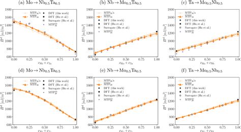 Figure 10 From Machine Learning Potentials Enable Predictive And Tractable High Throughput