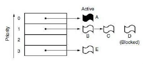 Ready To Run Queue Example Download Scientific Diagram