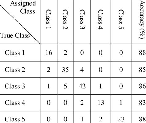 Shows The Accuracies Obtained For Each Vulnerability Class Best Download Table