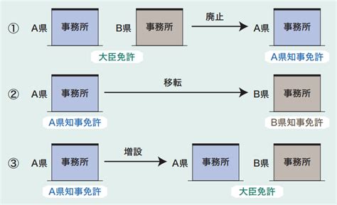 宅建士試験合格のコツ・宅建業法 ～免許の手続き～ 公益社団法人 全日本不動産協会 不動産保証協会 埼玉県本部