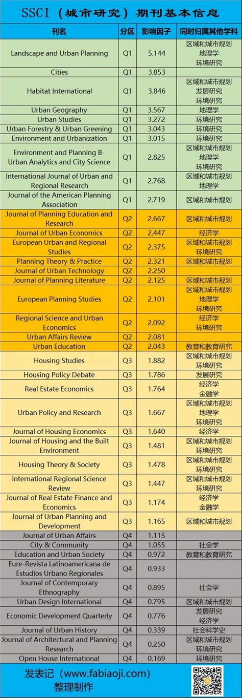 城市研究領域哪些ssci期刊好發 每日頭條