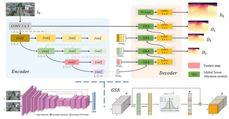 Overview Of The Network Architecture The Encoder Of The Depth Network