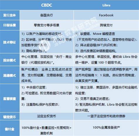 一圖看懂央行數字貨幣與libra的區別 每日頭條
