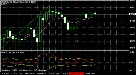 Need A Better Moving Average Try The Nma Moving Average Ma Mql4