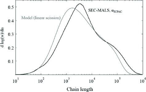 Scission Paradox 0 The Resulted Linear And Topological Scission With