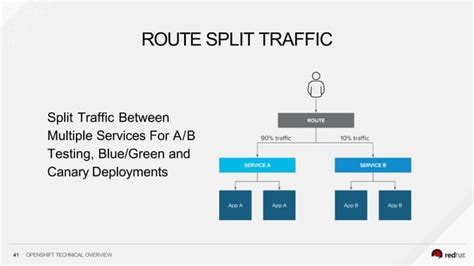 Openshift Technical Overview Flow Of Openshift Containerisatoin Pptx