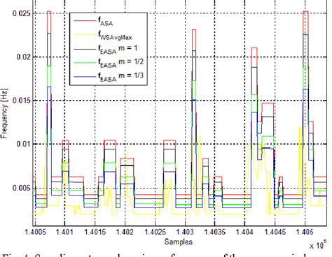 Energy Aware Adaptive Sampling Algorithm For Energy Harvesting Wireless Sensor Networks
