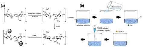 Fully Printed Cellulose Nanofiber Ag Nanoparticle Composite For High Performance Humidity Sensor