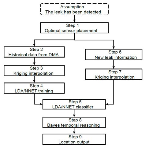 Leak Localization In Water Distribution Networks Using Pressure And Data Driven Classifier Approach