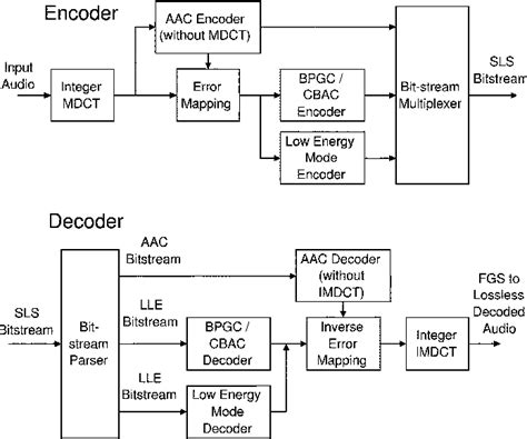 figure 1 from on integer mdct for perceptual audio coding semantic scholar