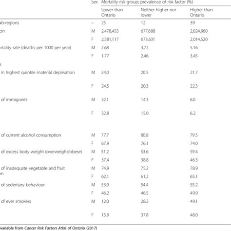 Bayesian Hierarchical Poisson Models For Premature Mortality Ontario Download Scientific