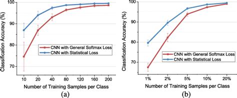 Statistical Loss And Analysis For Deep Learning In Hyperspectral Image Classification