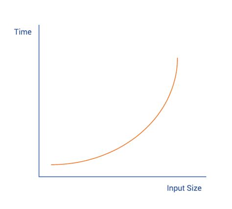 Big O Notation And Time Complexity David Perez