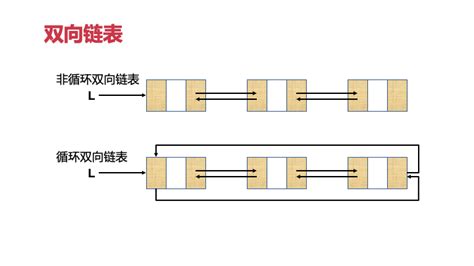 趣说数据结构 —— 3线性表中的循环链表与双向链表 趣说数据结构 —— 3线性表中的循环链表与双向链表