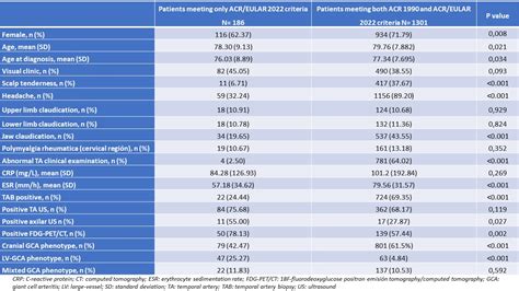 Acreular 2022 Classification Criteria Compared To The Acr 1990