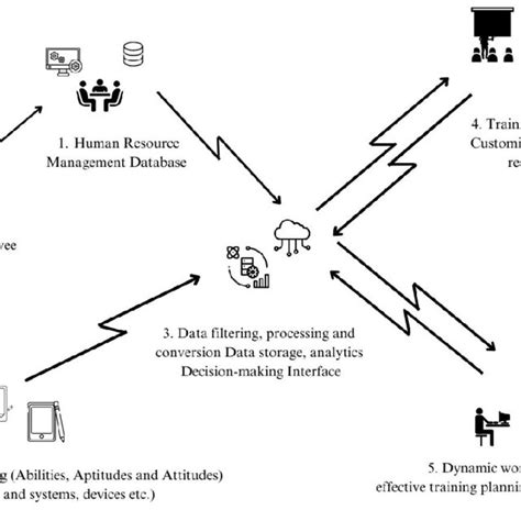 Conceptual Framework For Iot Enabled Worker Training Optimization Download Scientific Diagram