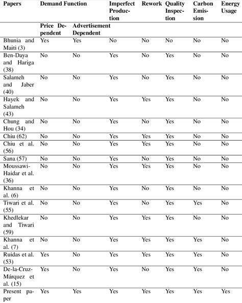 Table 1 From Optimal Inventory Strategies For An Imperfect Production System With Advertisement