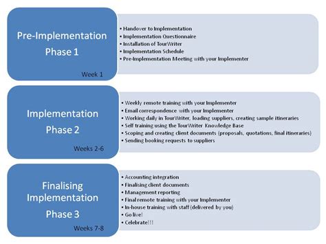 Implementation Stages