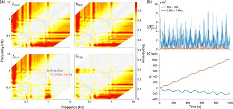 Wavelet Bispectrum Analysis For The Time Series XðtÞ And PðtÞ The