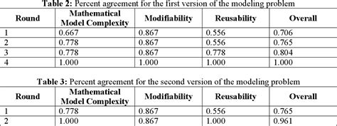 table 2 from impact of a modeling intervention in an introductory